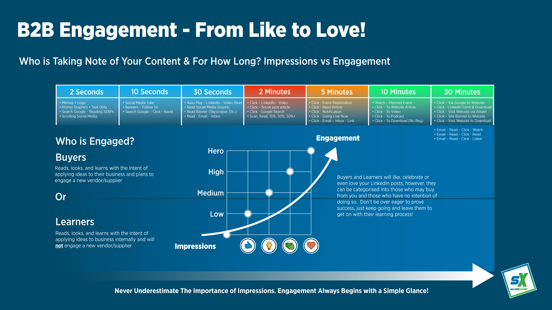 B2B Content Impressions vs Engagement